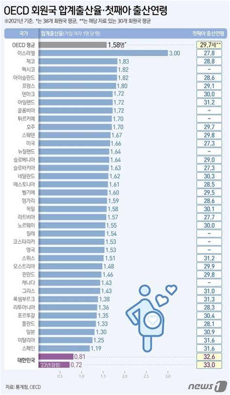 그래픽 Oecd 회원국 합계출산율·첫째아 출산연령 뉴스1