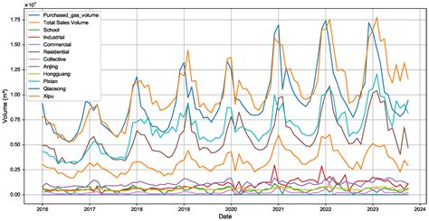 An Integrated Stacking Ensemble Model For Natural Gas Purchase