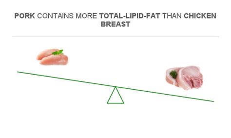 Compare Fats In Chicken Breast To Fats In Pork