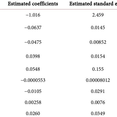 Summary Statistics For The Parameter Estimates Download Table