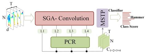 Pointdmig Consists Of Spatiotemporal Graph Aggregation Download Scientific Diagram