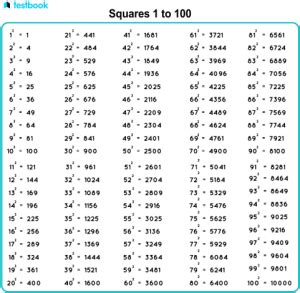 Perfect Squares Formula List Methods And Solved Examples