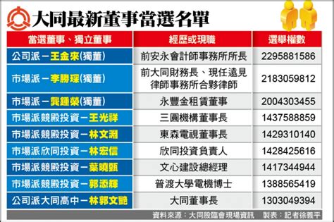 大同明恢復正常交易 金管會續查中資 自由財經