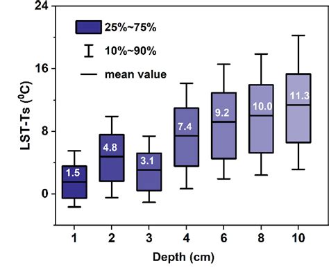 Figure 1 From Retrieval Of All Sky Land Surface Temperature Considering Penetration Effect Using