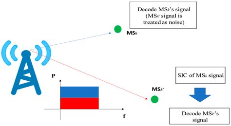 non orthogonal multiple access in multiuser mimo configurations via code reuse and principal