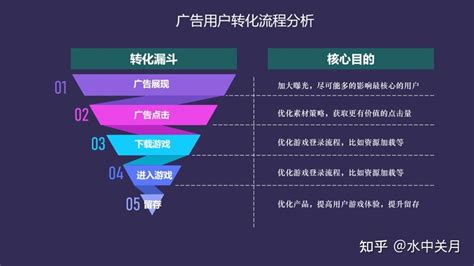数据分析方法 漏斗分析法 知乎