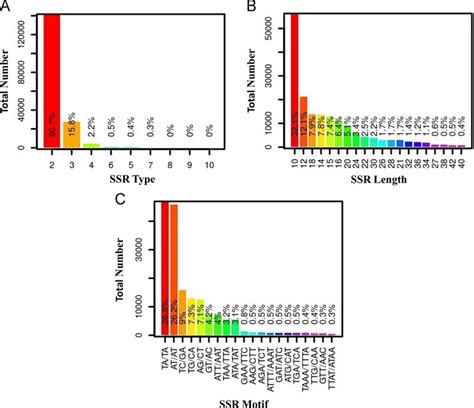 ssr identification result fig 1 a frequency of different types of