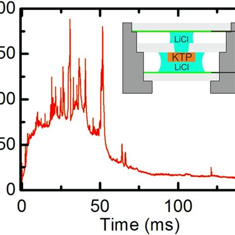 The Typical Switching Current Shape During Polarization Reversal In