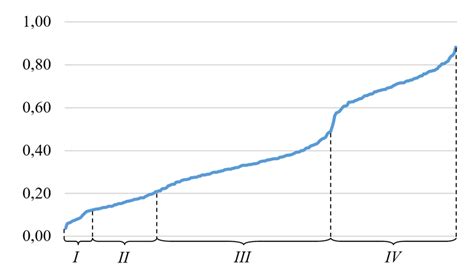 Schedule Quality Sec Values Ranked By Ascending Download Scientific