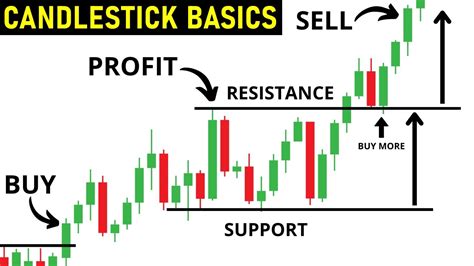 How To Read Candlestick Charts With Zero Experience Youtube