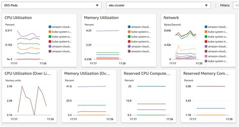 Cloudwatch Container Insights For Amazon Eks Clusters