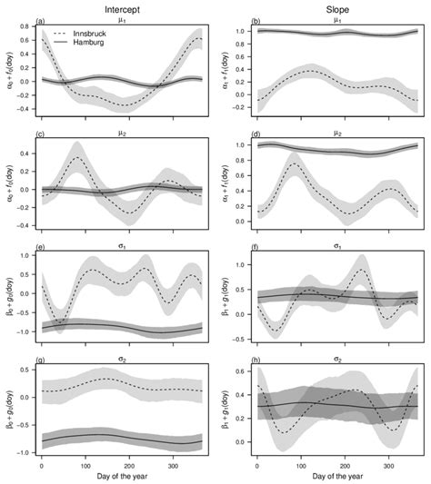 cyclic seasonal intercept and slope effects according to eq 3