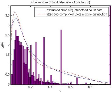 Figure 1 From A Bayesian Technique For Estimating The Credibility Of