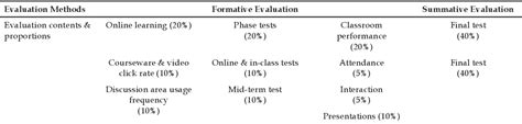 Table 2 From The Effects Of Blended Teaching And Multi Dynamic Evaluation Model In The Course Of