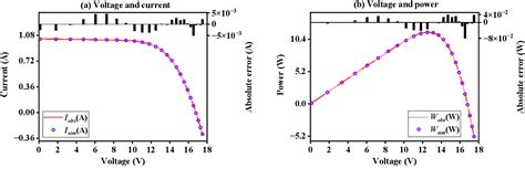 Figure 10 From A Parameter Estimation Of Photovoltaic Models Using A Boosting Flower Pollination