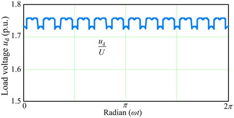 Load Voltage With The Optimal Parameters Download Scientific Diagram