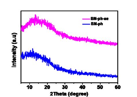 Fig S1 A Xrd Pattern Of Bn Ph And Bn Ph Ae Download Scientific Diagram