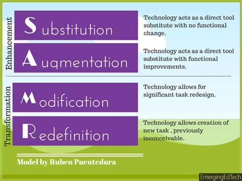 Applying SAMR Model To New Learning Technologies SSAT