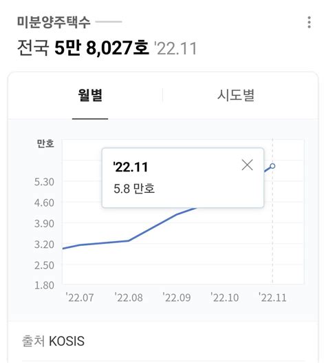 전국 미분양 최신근황