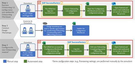 Streamline SuccessFactors Onboarding 1 0 Migration With TSPs RPA Based