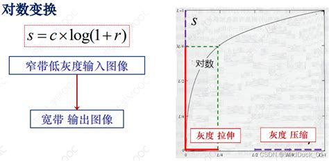 图像处理与机器学习——图像增强（基本概念、空域变换——灰度变换法 Code ）图像增强 灰度变换 原图 Csdn博客