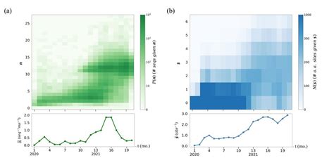 A Time Resolved Evolution Of The Single Residue Mutations In The Download Scientific Diagram