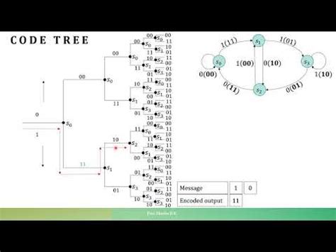 Convolutional Codes Encoding Using Code Tree YouTube