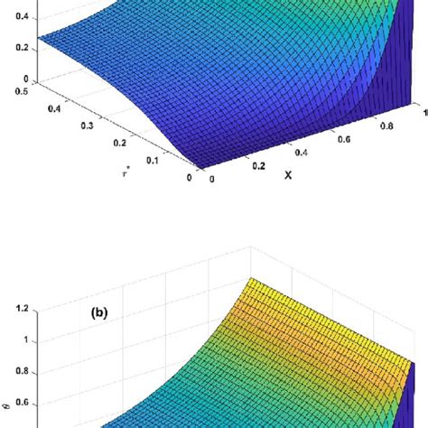A Variation In Θ For τ 0 5 B Variation In Θ For τ 0 8