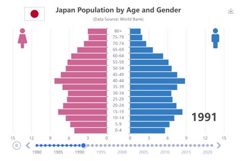 Piyayut Chitchumnong How To Make An Animated Population Pyramid Using