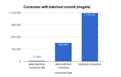 Benchmarking Akka Stream Kafka