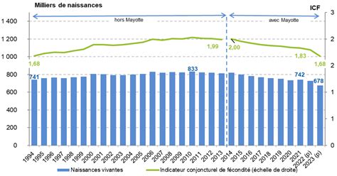 141 Naissances Et Indice Conjoncturel De Fécondité