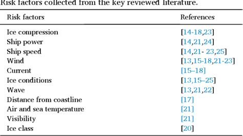 table 1 from a bayesian network risk model for predicting ship