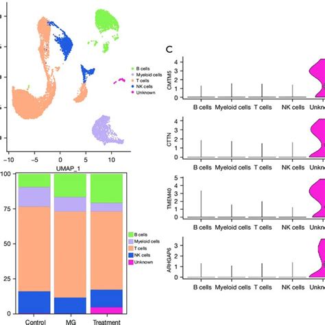 Single Cell Transcriptome Sequencing Revealed Changes In Cell Profile Download Scientific