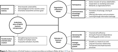 Figure 1 From To What Extent Do Hybrid Start Ups Strive For Different