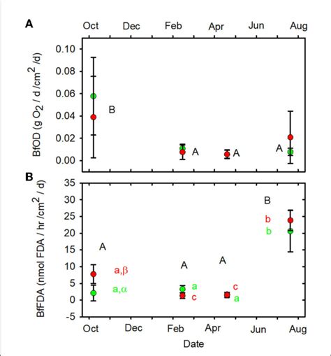 Figure Ee A Bfod Vs Date B Bffda Vs Date Statistical Diierences