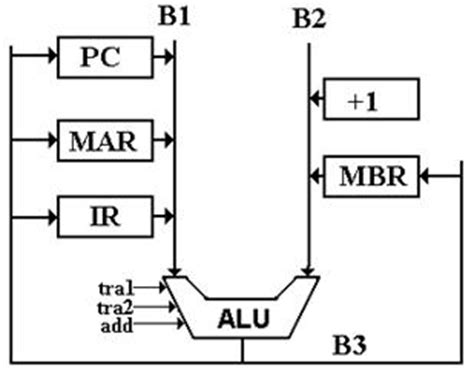 CPU Bus Structure
