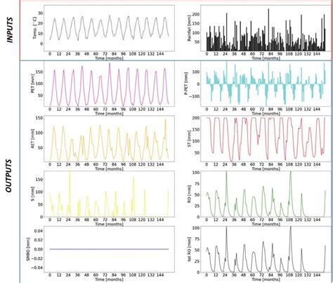 Groundwater Surface Water Interaction Revealed By Meteorological Trends And Groundwater