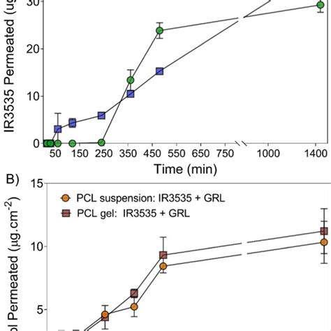 In Vitro Permeation Profile Of Pcl Nanoparticles Suspension And Pcl
