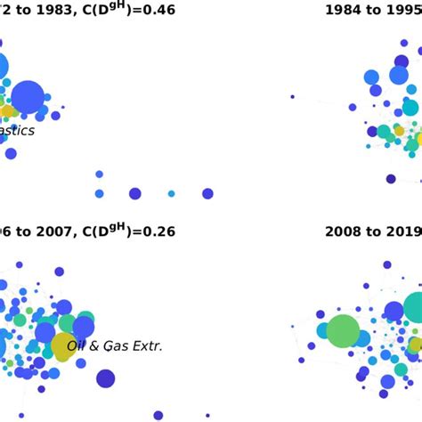 Figure D 10 Bump Chart Of Sectoral Contributions To The Aggregate Download Scientific Diagram
