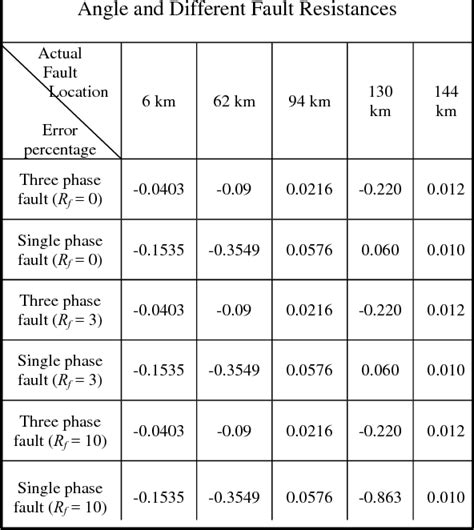 Table 2 From A New Fault Location Algorithm For Compensated