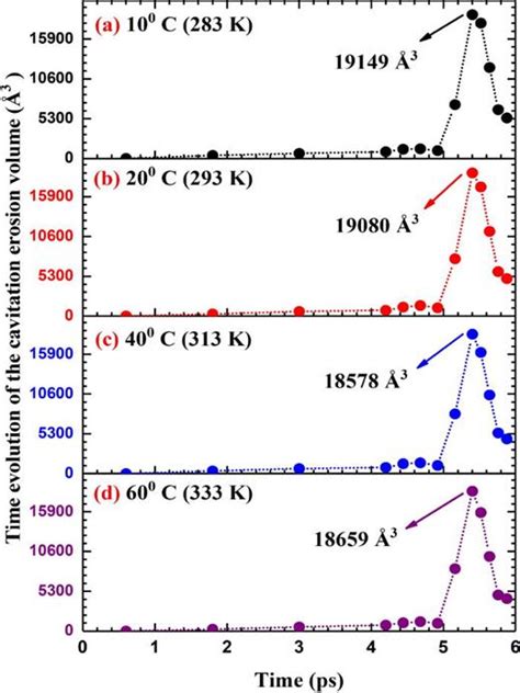 Thermodynamic Effects On Nanobubbles Collapse Induced Erosion Using Molecular Dynamic