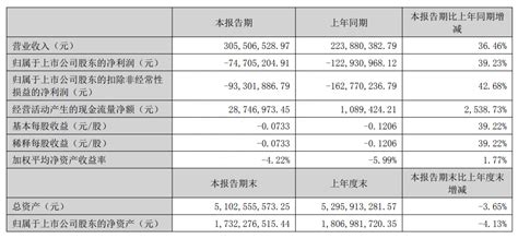 华天酒店上半年营收3亿元，净亏损收窄至74705万元丨中报速递生活服务业托管