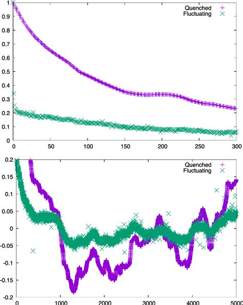 Quenched And Fluctuating Autocorrelation Functions For The Topological Download Scientific