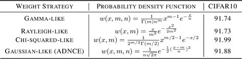 Table 1 From Understanding Contrastive Learning Via Distributionally Robust Optimization