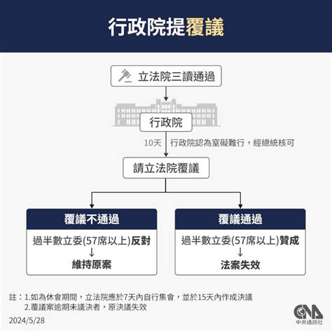 立院三讀國會職權修正案 卓榮泰研議提覆議 政治 中央社 CNA