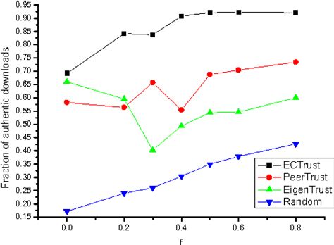 Figure 2 From A Trust Model In P2p E Commerce Systems Semantic Scholar