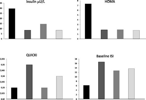 Mean Value Of Insulin Serum Levels Homa Ir Quicki And Baseline Isi