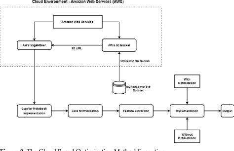 figure 2 from a cloud based optimization method for zero day threats