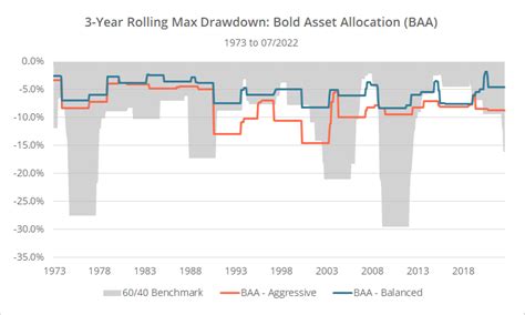 Bold Asset Allocation Allocate Smartly