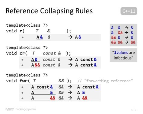 C Reference Collapsing Rules